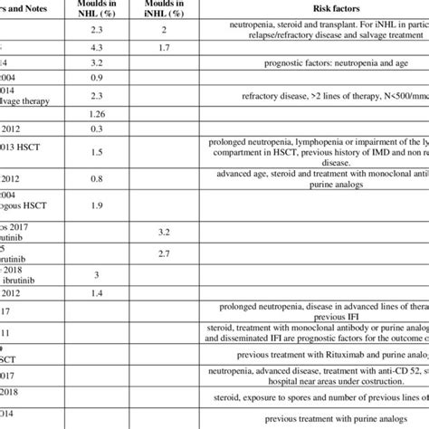 Interphase Fish Analysis A Interphase Fish By Dna Probe Lsi Mll
