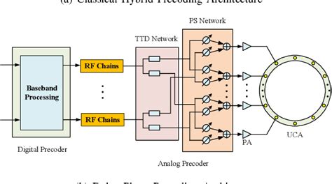 Figure 1 From Delay Phase Precoding To Alleviate Beam Defocus Effect For Circular Arrays