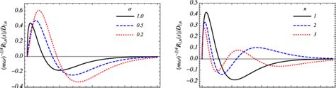 Profile Of The Eigenfunction R Ln S As Function Of The Coordinate S