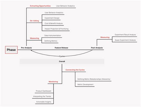 데이터 기반 프로덕트 개발의 비결 Product Data Science Product Analytics Playground