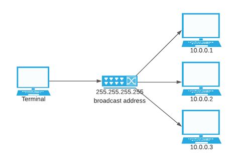 Broadcasting In Kubernetes Or Red Hat Openshift Red Hat Developer