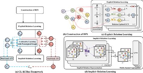 Figure 3 From Modeling Balanced Explicit And Implicit Relations With Contrastive Learning For