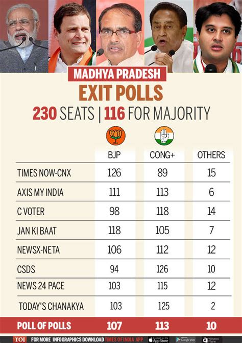 Exit Poll 2018 Exit Polls Predict Close Contest In Mp Chhattisgarh
