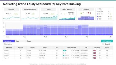 Marketing Brand Equity Scorecard For Keyword Ranking Powerpoint