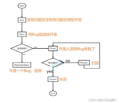 测试 二 csdn博客