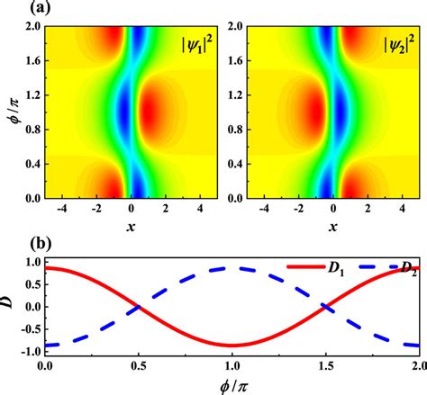 The Dependence Of Asymmetric Solitons On The Initial Relative Phase φ