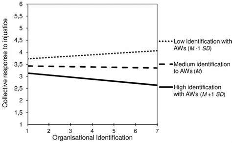 A Agency Workers Aws Ingroup Identification Moderates The Download Scientific Diagram