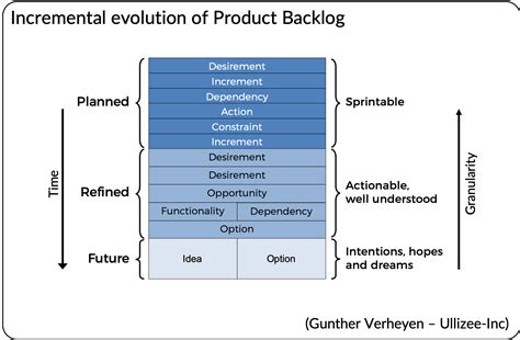 Product Backlog Upholds Transparency Ullizee Inc