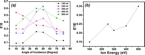 A Variation In Ee Values With Different Angle Of Incidence And Ion