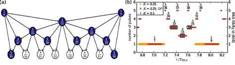 A Farey Tree The Fractions P Q For P Q In Mathbb {n} Are The