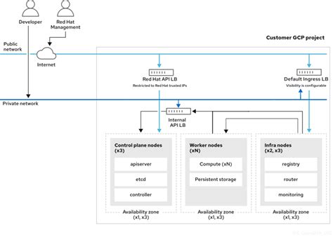 Chapter OpenShift Dedicated On Google Cloud Platform GCP Architecture Models Red Hat