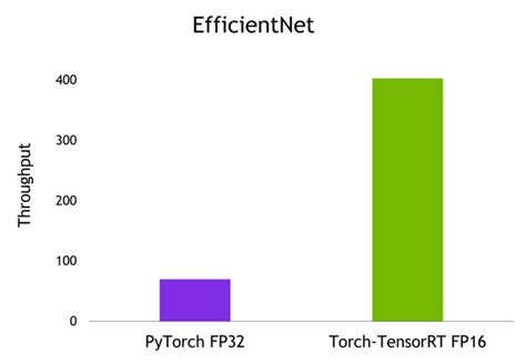 使用 Torch Tensorrt 在 Pytorch 中加速推理速度高达 6 倍 知乎