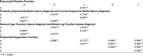 Estimates Of Correlation Among Lactation Curve Parameters In Crossbred
