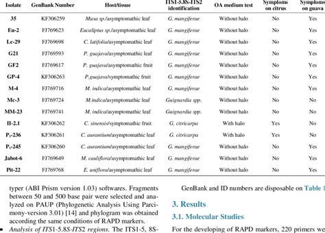 Isolates Characterization By Molecular RDNA Sequence OA Medium Test