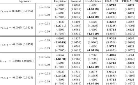 3 Mean Square Error Values For The Risk Measure Var P Under Different