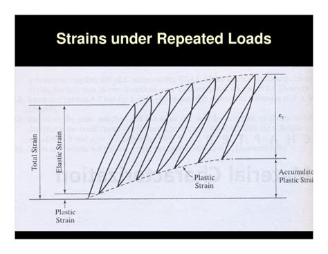 Resilient Modulus And Dynamic Modulus Testspdf