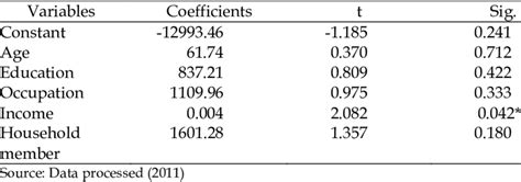 The Result Of Regression Analysis And T Tests Download Table
