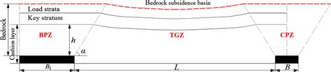 Subsidence Prediction Model In Dip Direction Download Scientific Diagram
