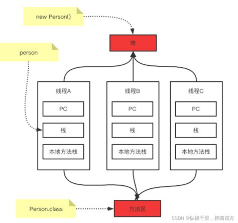 一文理解jvm的方法区jvm方法区详解 Csdn博客