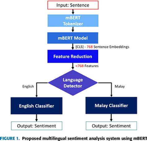 Figure 1 From Sentiment Analysis Using Pre Trained Language Model With No Fine Tuning And Less