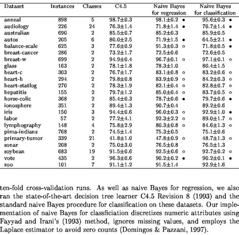 Experimental Results Percentage Of Correct Classiications And Download Table