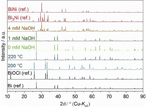 Pxrd Patterns Of Solid Products Obtained From The Reaction Of Nicl 2