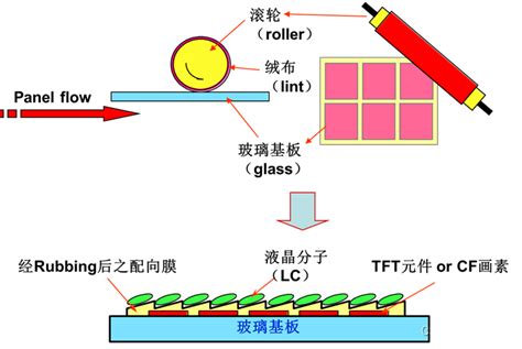 TFT LCD显示面板的制造工艺流程 制造 封装 电子发烧友网