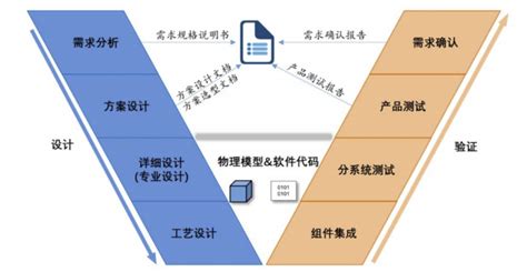读懂系统工程 Mbse 知乎