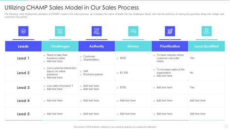 Increase Returns By Examining And Executing New Sales Qualification