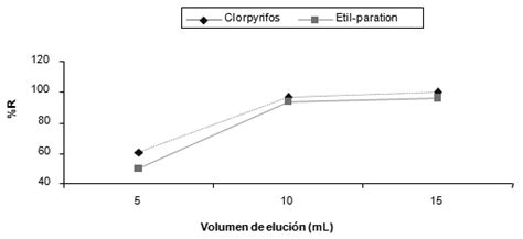 Volume Effect Of The Elution Solvent In The Recovery Of Download
