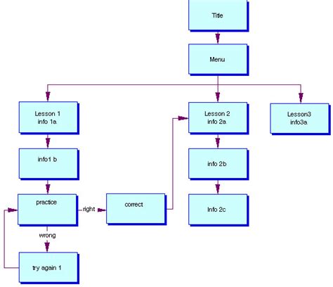 flow chart of cell structure ponasa