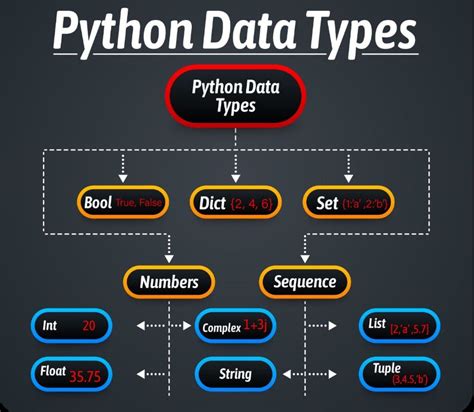 Python Zero To Hero Day 2 Data Types Pythonpythonlearning