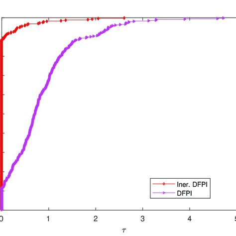 Performance Profiles For The Cpu Time In Seconds Download Scientific Diagram