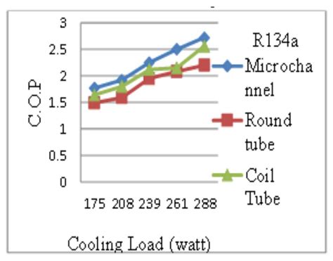 Actual Coefficient Of Performance Comparison For Three