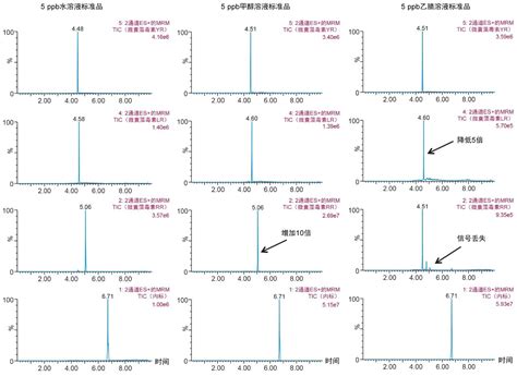 2D LC MS MS法分析尿液中的微囊藻毒素 第III部分 Waters