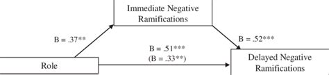 Study Mediation Analysis Download Scientific Diagram