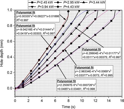 Evolution Of Hole Depth With Time Download Scientific Diagram