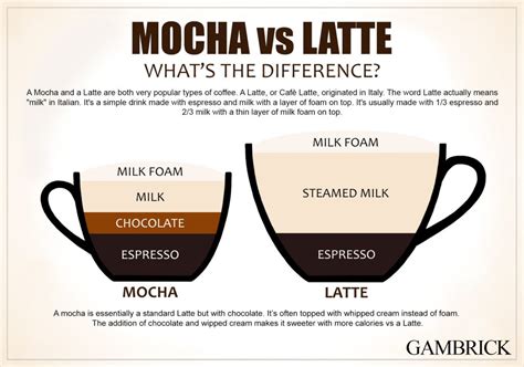 Difference Between A Mocha And A Latte At Gabriel Basser Blog