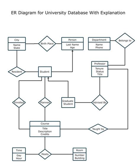 Data Entity Relationship Diagram