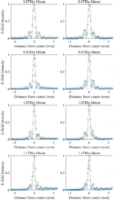 Figure 11 From Terahertz Bessel Beam Scanning Enabled By Dispersion Engineered Metasurface
