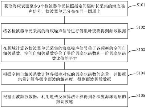 Sediment Shear Wave Velocity Measuring Method And Device Based On Seabed Noise Eureka