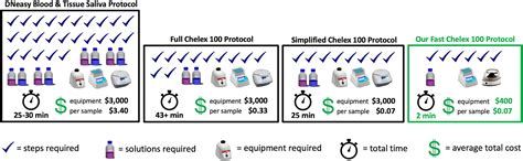 Use Of Saliva Based Qpcr Diagnostics For The Accurate Rapid And Inexpensive Detection Of Strep