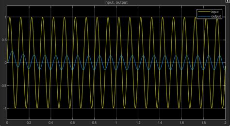 simulating simple rc circuit why this is the output electrical
