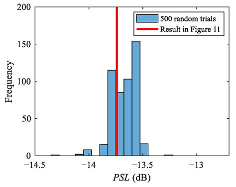 Remote Sensing Free Full Text A Multi Objective Quantum Genetic Algorithm For Mimo Radar