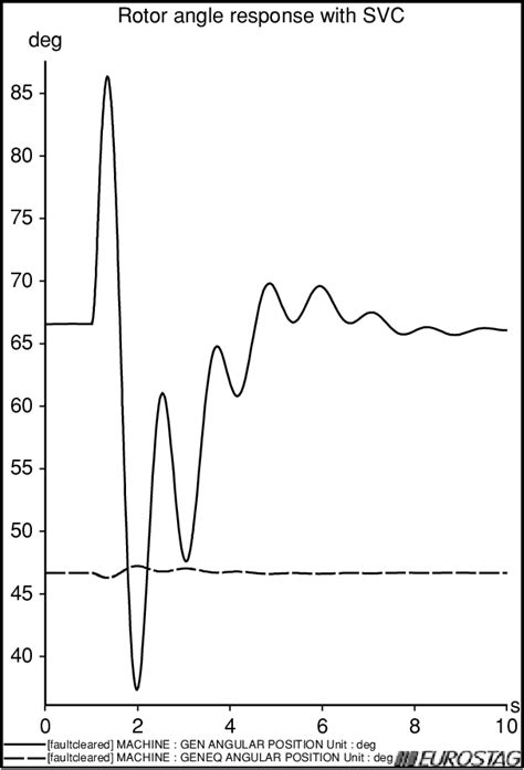 rotor angle deviation of the synchronous generator with svc download