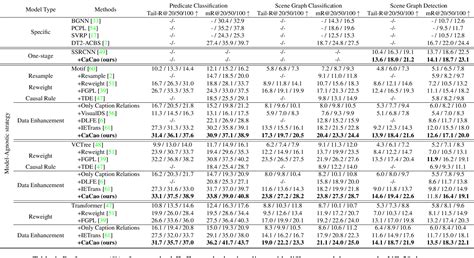 Table 1 From Visually Prompted Language Model For Fine Grained Scene Graph Generation In An Open