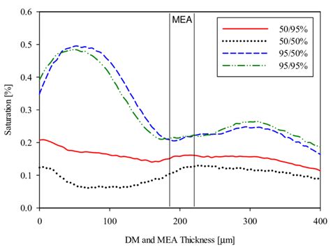 Saturation Profiles As A Function Of Relative Humidity Across The