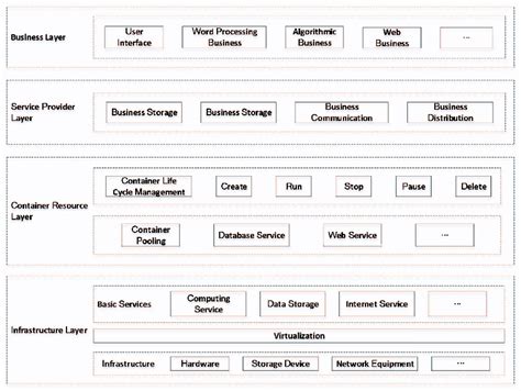 Figure From Pervasive Container Computinga Fine Grained Loosely Coupled Cloud Cluster