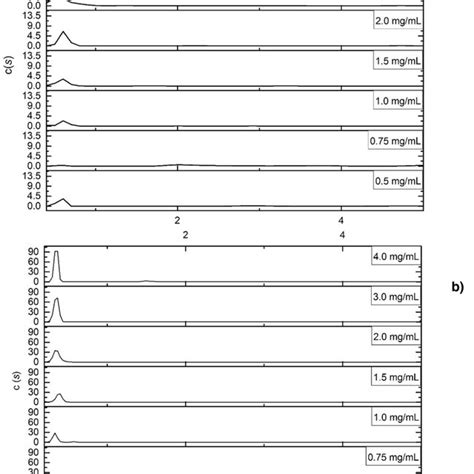 Sedimentation Coefficient Distributions Cs Vs Sedimentation Download Scientific Diagram