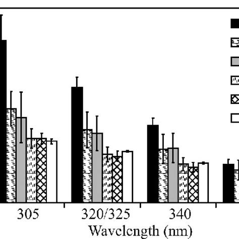 Diffuse Attenuation Coefficients In The Uv Region Determined During